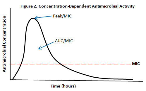 Minimal Inhibitory Concentrations and Antimicrobial Dosing: How are ...