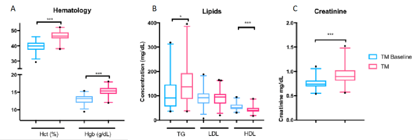 Lab Value Changes in Transgender Males – Lablogatory