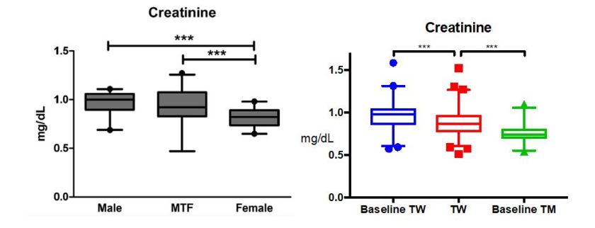 Lab Value Changes in Transgender Females – Lablogatory
