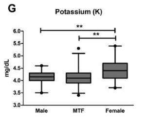 Potassium Levels in Transgender Women – Lablogatory