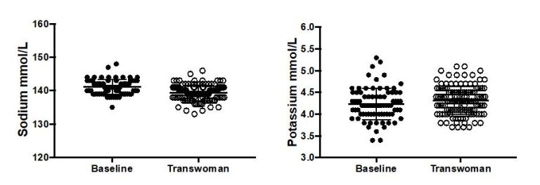 Potassium Levels in Transgender Women – Lablogatory