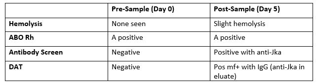 Blood Bank Case Study: A 54 Year Old Woman with Lethargy – Lablogatory