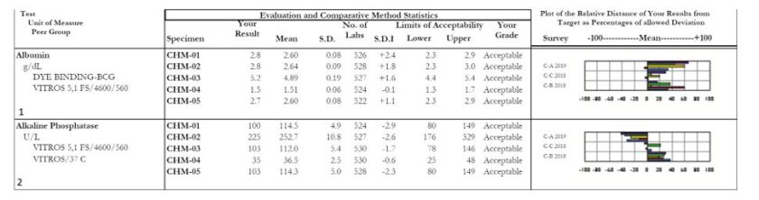 Proficiency Testing (PT) Part 3: Quality Indicators – Lablogatory
