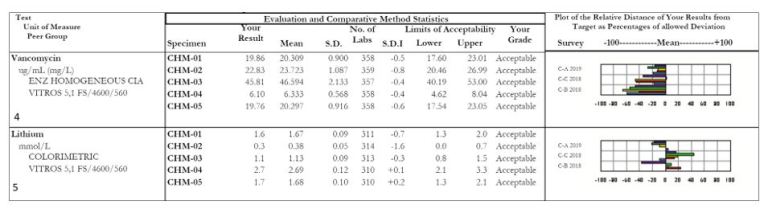 Proficiency Testing (PT) Part 3: Quality Indicators – Lablogatory