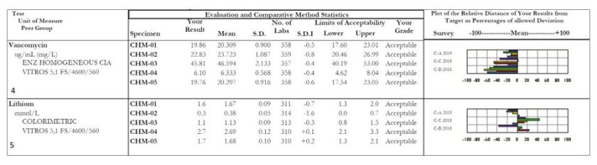 Proficiency Testing Pt Part 3 Quality Indicators Lablogatory
