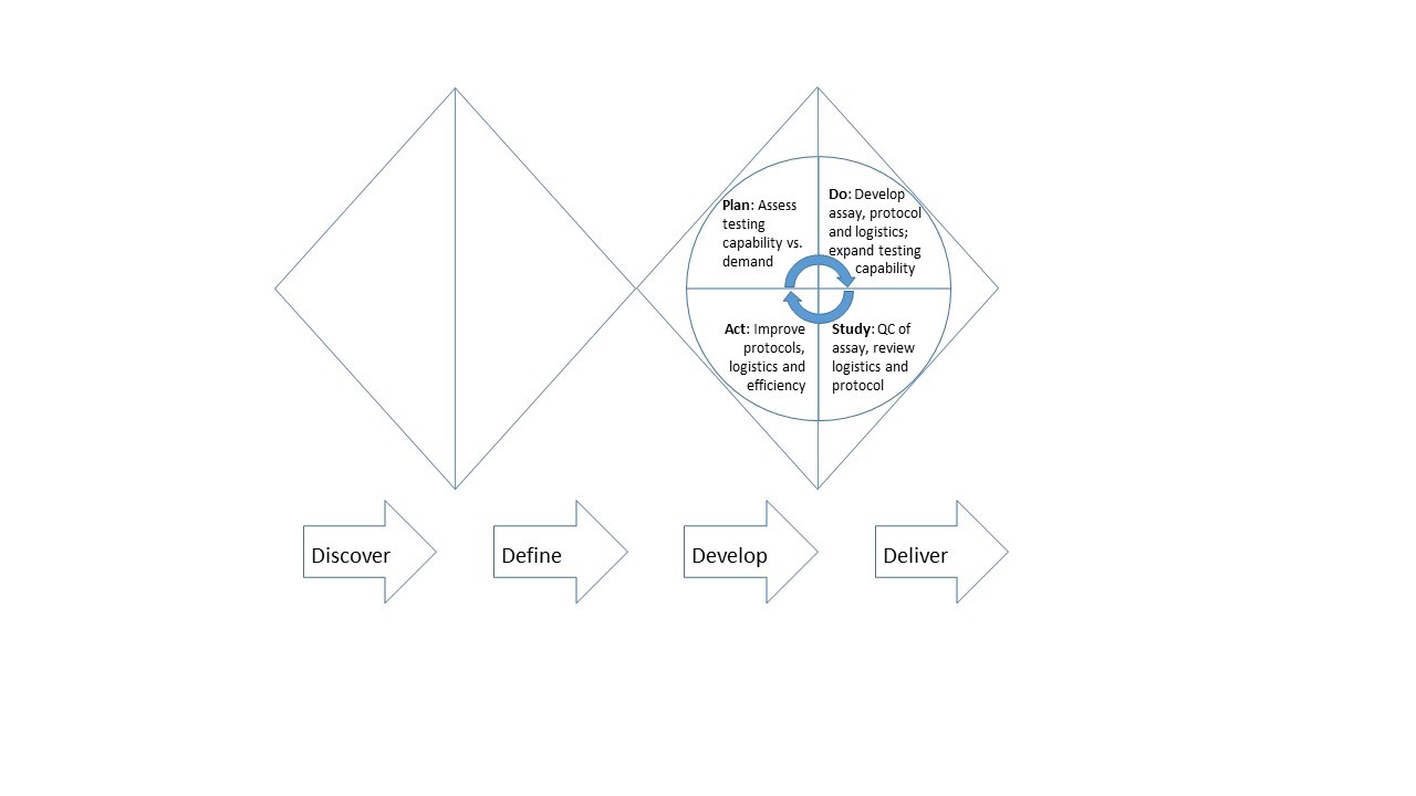 A Resident’s Perspective of SARS-CoV-2 Testing Using the Double Diamond ...