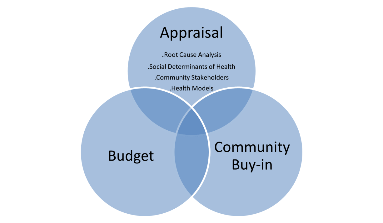 The ABCs For Designing Sustainable Public Health Initiatives: A Simple ...