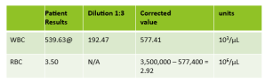 Hematology Case Study: Spurious CBC results on a Chronic Lymphocytic ...